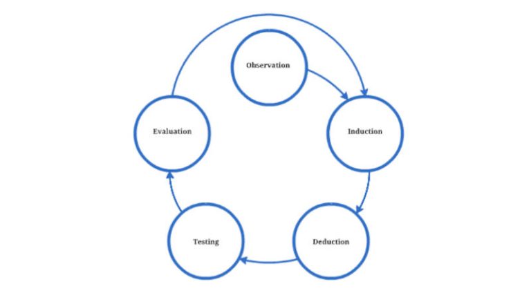 Empirische cyclus - wiki.vanjufmarjan.nl